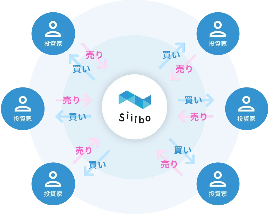 社債のセカンダリーマーケット｜Siiibo証券（シーボ）｜金利2〜7%の円建て国内債券投資